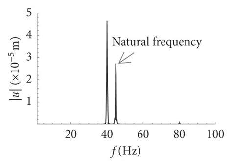 fft of the shaft displacement at the forcing point during several