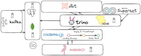github stefen taime iceberg dbt trino hive modern open source data