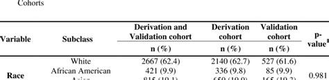 Demographic And Clinical Characteristics Of The Derivation And Validation Download Table