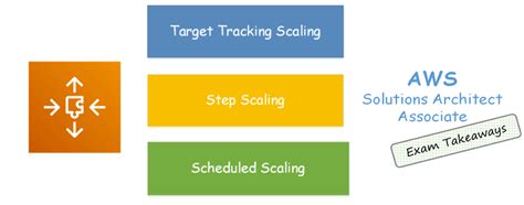 saa takeaways application auto scaling policy