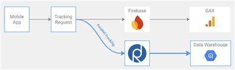 How To Export Over 1 Million Events From Firebase Analytics Ga4 To Bigquery Without Ga360