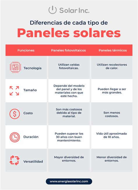¿cuántos Tipos De Paneles Solares Existen