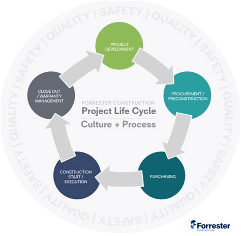 Om62 Project Life Cycle Work Flow Diagram Forrester Resource Center