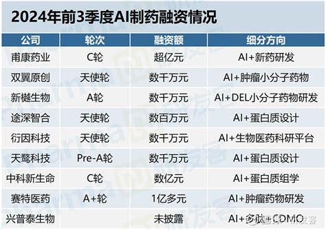 Mnc投入逾百亿，海外ai制药势头有多猛？ Ai • 2024年前三季度，跨国药企的ai相关合作交易数为21笔，总金额达到12932