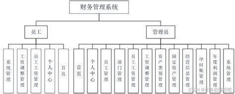 基于javaspringbootvue财务管理系统的设计与实现 前后端分离【java毕业设计·文档报告·代码讲解·安装调试】综合财会管理平台技术架构实现 Csdn博客