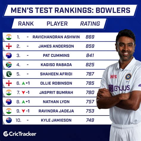 Crictracker Here Are The Latest Icc Mens Test Rankings