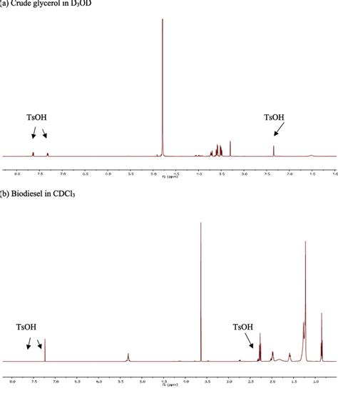 1 H Nmr Spectra Of A Crude Glycerol B Biodiesel Production Obtained By