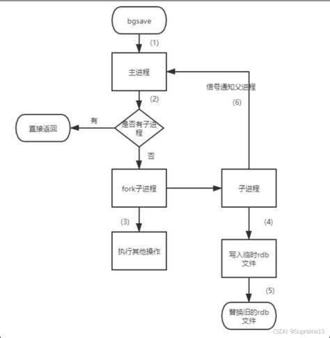 Redis的持久化redis6 Save 900 Csdn博客