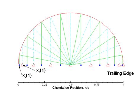 1 Arrangement Of Vortex Positions Xv And Control Point Positions