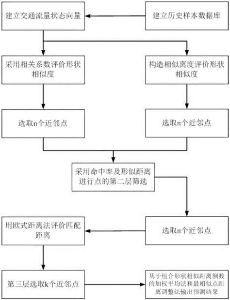 short term traffic flow forecasting method based on three layer k