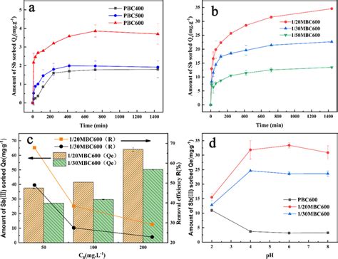 Effect Of A Different Pyrolysis Temperature Biochar Samples And B Download Scientific