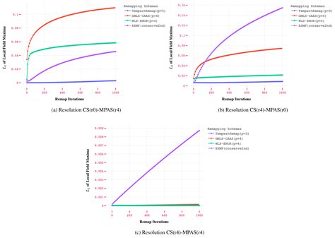 Gmd Metrics For Intercomparison Of Remapping Algorithms Mira