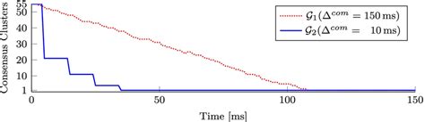 Convergence Time Of Local Broadcast Comparing Centralized And Meshed