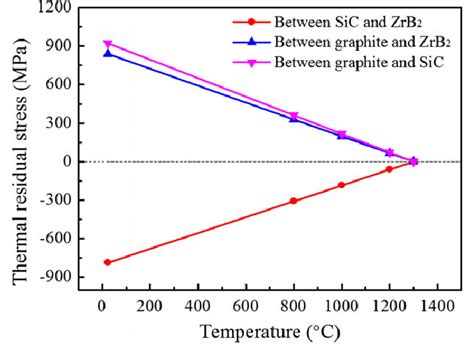 Thermal Residual Stresses Of Constituent Phases Under Different Download Scientific Diagram