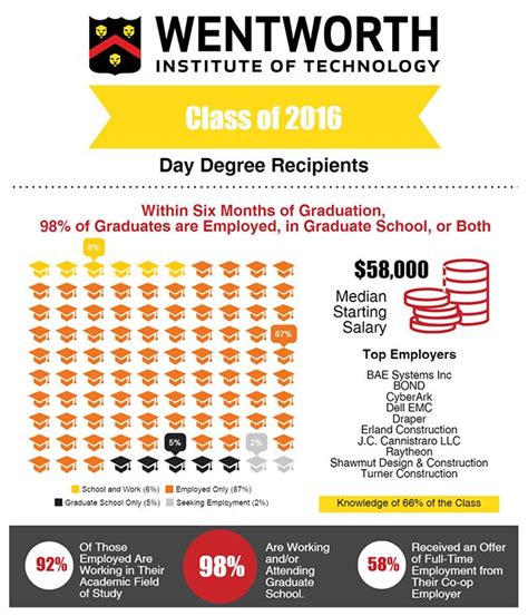 Wentworths Co Ops Careers Has Published Its Latest Career Outcomes Report Wentworth