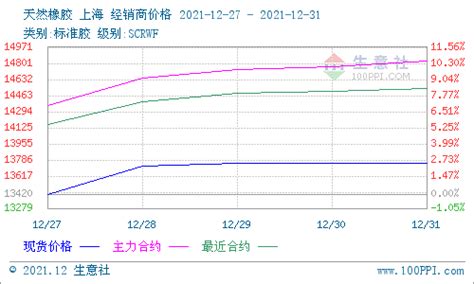 生意社：12月最后一周天然橡胶行情小幅上调超2库存影响商品指数