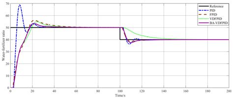 Ba Optimized Variable Domain Fuzzy Pid Control Algorithm For Water And