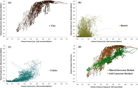 Volume Fraction Comparative Cross Plots Of The Computed Volume Download Scientific Diagram