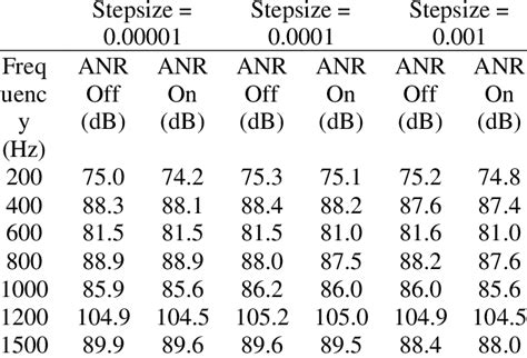 Result Of Different Stepsize Of Singleton Testing With Fxlms Algorithm