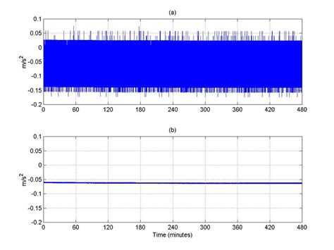 accelerometer y specific force measurements a before wavelet