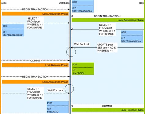How Does The 2pl Two Phase Locking Algorithm Work Vlad Mihalcea