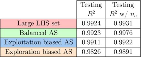 Table 2 From Efficient Training Of Artificial Neural Network Surrogates