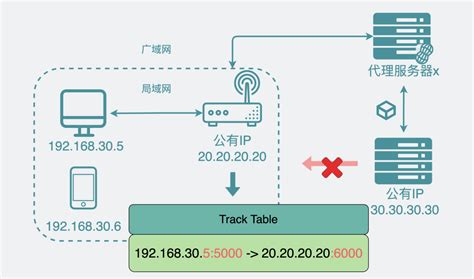 NAT网络与内网穿透详解