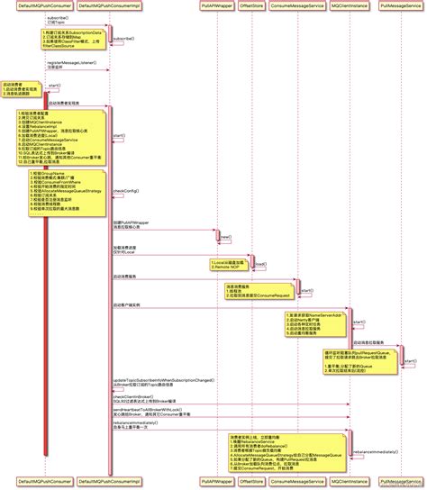 Consumer消息拉取和消费流程分析consumeconcurrentlymaxspan Csdn博客