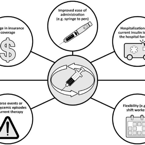 Reasons For Switching Between Basal Insulins Download Scientific Diagram