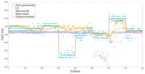 Remote Sensing Free Full Text Above Ground Level Estimation Of Airborne Synthetic Aperture