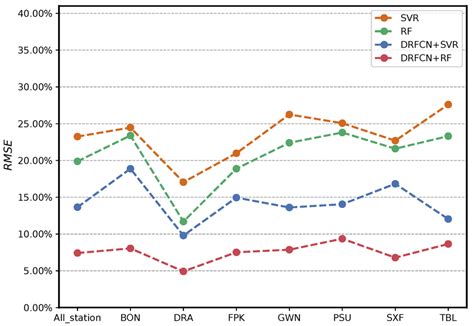 a line chart of comparison of the rmse generated by drfcn rf vs the