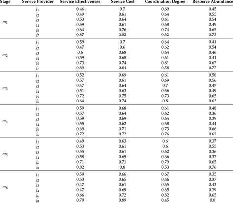 Corresponding Parameters Of Service Providers Provision Of Services