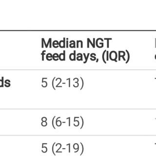 NGT Feed Days Hospital Days Saved And Duration Of RPM Episode For Download Scientific Diagram