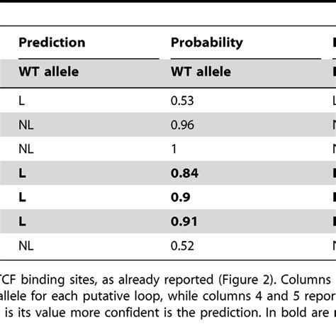 Results Obtained From Svm Prediction System Download Table