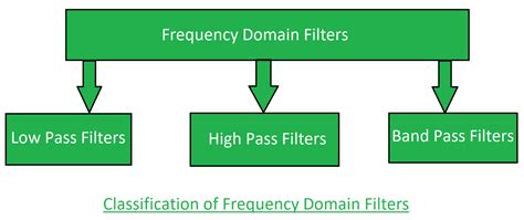 Frequency Domain Filters And Its Types Geeksforgeeks