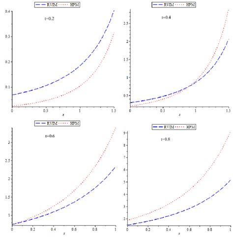 Comparison Between Percent Error Of Hpm And Rvim During X At T