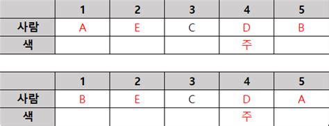 인적성ncs 언어추리영역 문제해결능력조건추리201907262 네이버 블로그