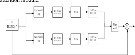Figure 1 From A Fully Convolutional Network Based On Double Attention