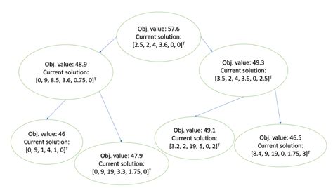 Solved 6 Consider The Following Branch And Bound Tree For