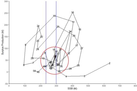 Phase Plot Of Surplus Production Vs Ssb For Mu1 With Labels Of Year 2