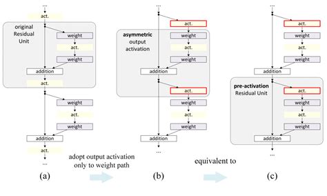 A Review Of Resnet Residual Networks Longing For Sth New