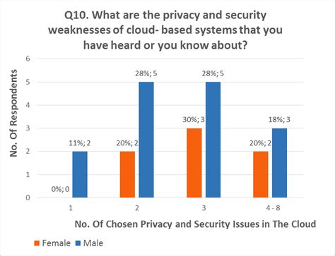 Males And Females Have Similar Knowledge Concerning Security Weaknesses
