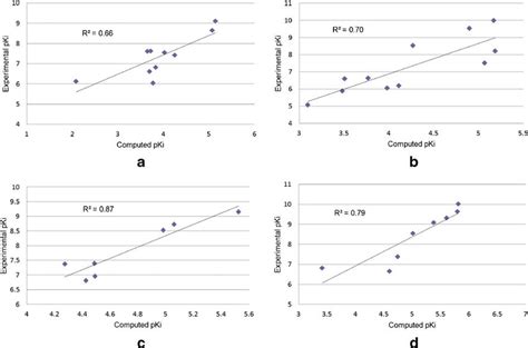 a d correlation plots of experimental versus computed pk i values for