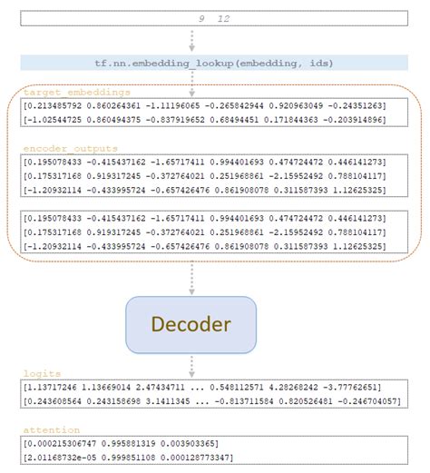 The Inference Mechanism Of A Trained Model In Sequence Generation Part