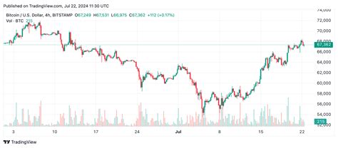Analyse technique du Bitcoin le BTC équilibre les corrections à court