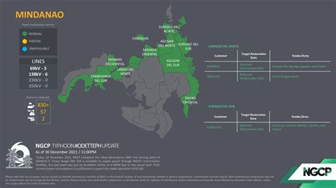 Ngcp Fully Restores Power Transmission In Mindanao Power Philippines