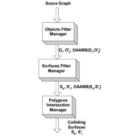 Collision Detection Architecture Download Scientific Diagram
