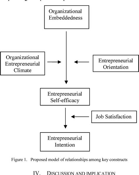 Figure 1 From A Conceptual Model Of Entrepreneurial Intentions Of It