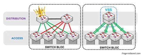 Virtual Switching System Vss Fingerinthenet For English Guy