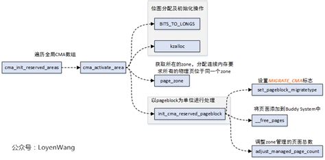 【原创】（十六）linux内存管理之cma Loyenwang 博客园